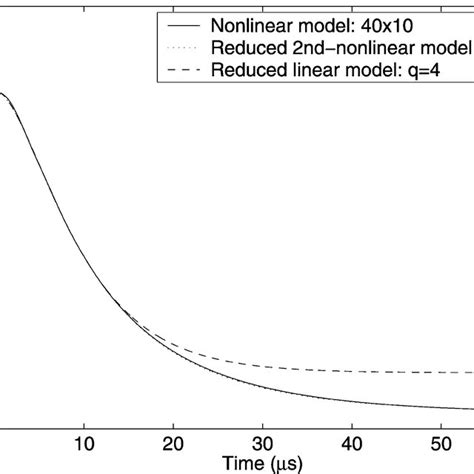 comparison of nonlinear model linearized model and reduced fourth download scientific diagram