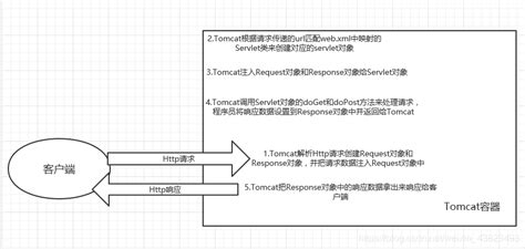 从servlet到springmvc的工作原理【通俗易懂，深入原理】 怎么将servlet整合成mvc csdn博客
