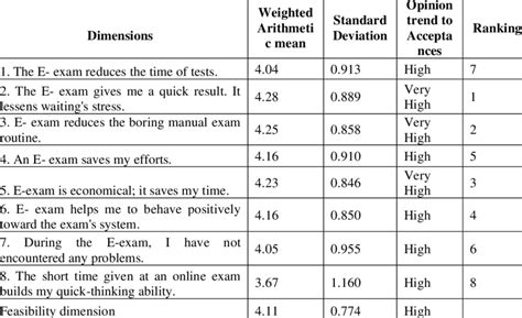 weighted arithmetic means and standard deviation for feasibility download scientific diagram