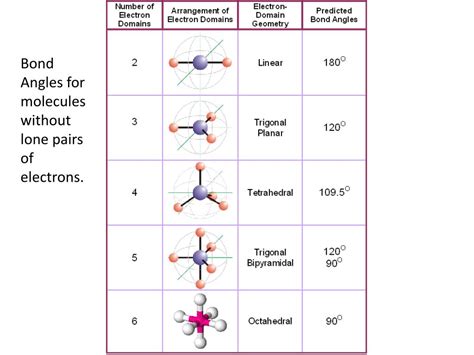 Electron And Molecular Geometry Chart Examples Heryhd
