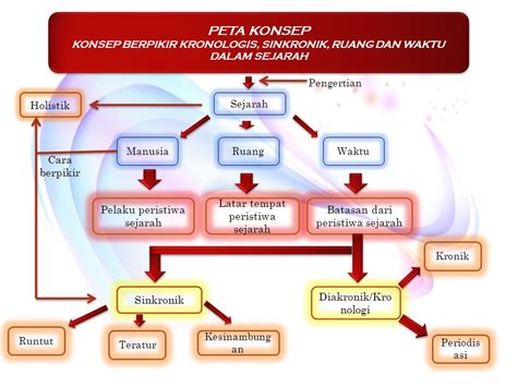Konsep Ruang Dan Waktu Serta Perubahan Dan Berkelanjutan Dalam