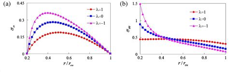 figure 2 from stress analysis and material tailoring in isotropic linear thermoelastic