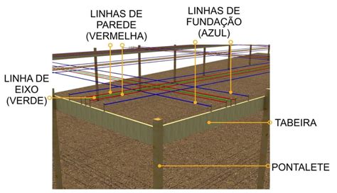 O que é gabarito da obra e para que serve