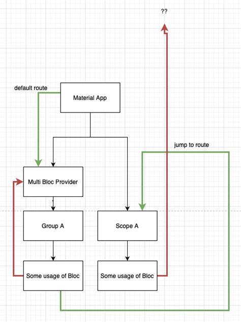 Fix MultiBlocProvider In Specific Level In Flutter Tree Widget Issue