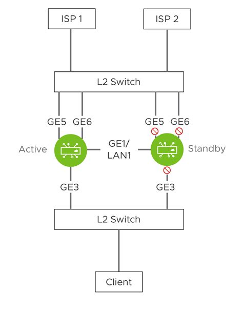 How VMware SD WAN High Availability Works IDDO COHEN