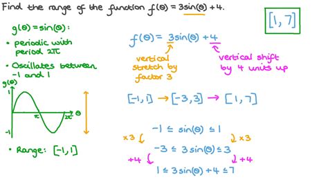 Question Video Finding The Range Of A Given Sine Function Nagwa