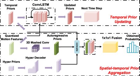 context adaptive modeling using joint spatiotemporal and hyperpriors download scientific