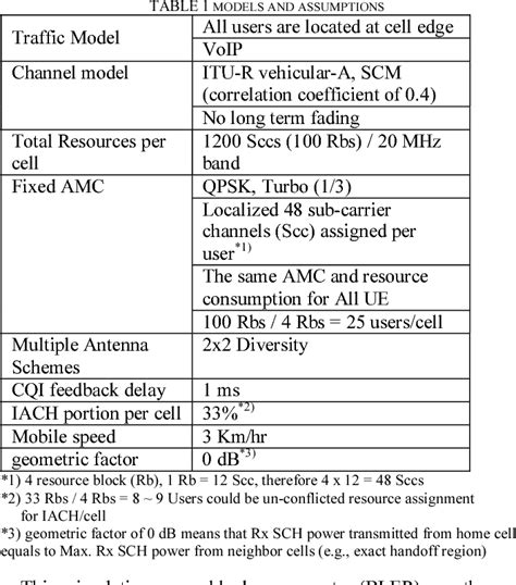 table 1 from inter cell interference coordination avoidance for frequency reuse by resource