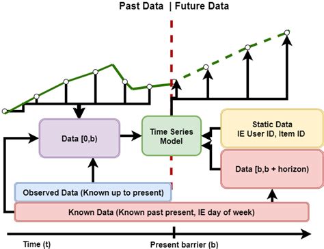 Generative Ai For Time Series Forecasting