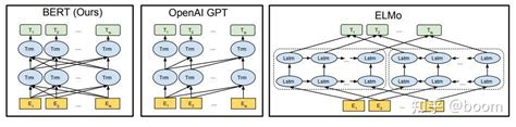 详解 bert：bidirectional encoder representations from transformers 知乎