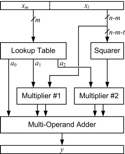 quadratic interpolator block diagram download scientific diagram