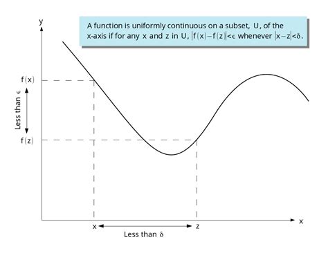 function limits