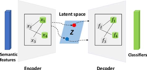 figure 1 from graph based variational auto encoder for generalized zero shot learning semantic
