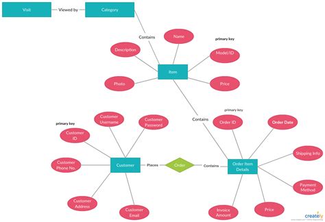Er Diagram For Online Payment System Online Shopping Er Diag