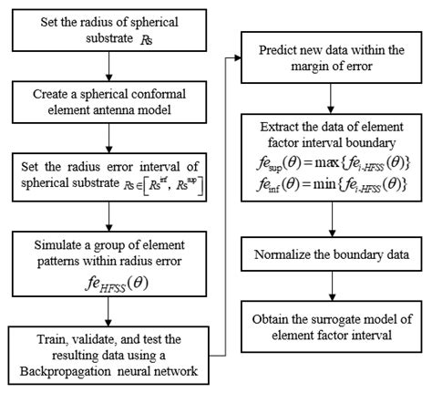 sensors free full text surrogate model based interval analysis of spherical conformal array