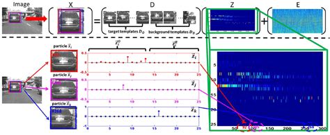 robust visual tracking via consistent low rank sparse
