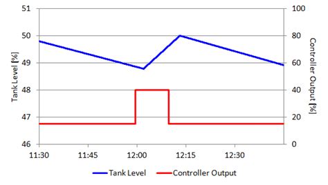 Tank Level Tuning Complications Control Notes