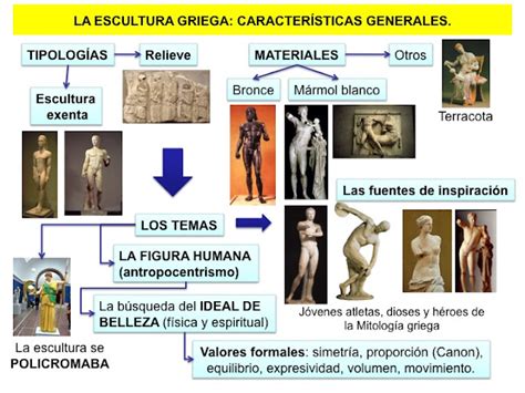 Historia del Arte Evolución de la escultura griega
