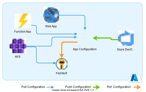 getting started with azure app configuration frank s