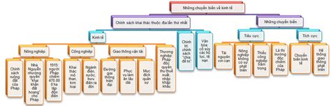 Học tập chặt chẽ Vẽ sơ đồ tư duy bài 22 lịch sử 11 với các bước đơn giản