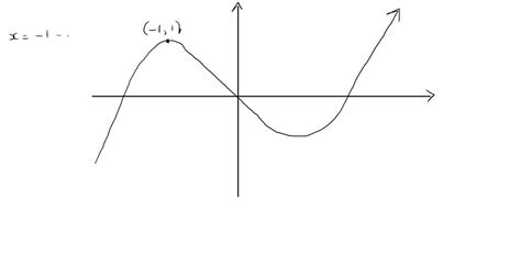 solved the graph of the derivative of a function f is shown determine the x coordinates of all