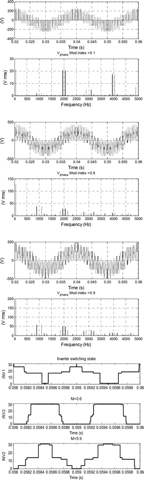 figure 10 from a five phase multilevel space vector pwm algorithm for a dual inverter supplied
