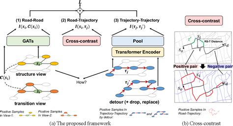 figure 2 from jointly contrastive representation learning on road network and trajectory