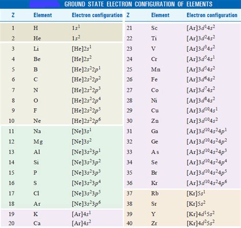 Electron Configuration Of Elements Read Chemistry