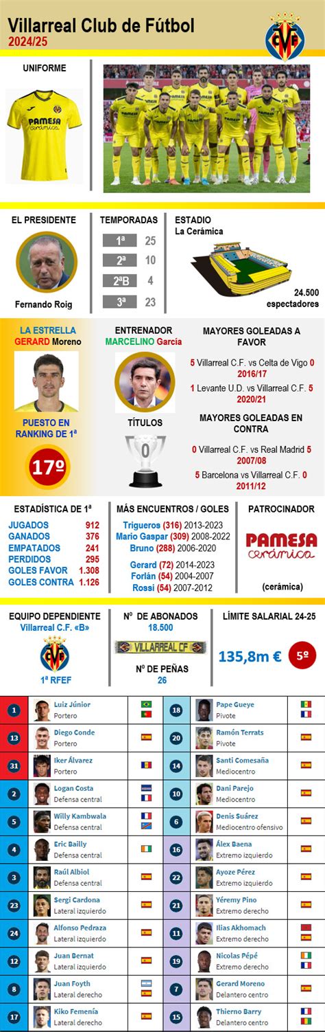 Villarreal Club de Fútbol S A D La Futbolteca Enciclopedia del