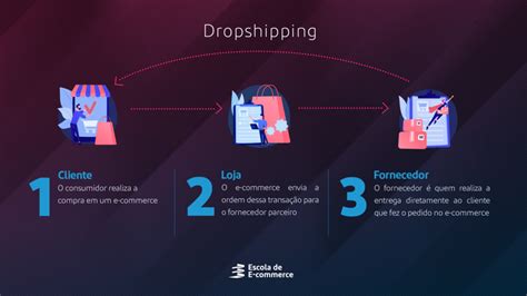 Como Fazer Dropshipping Na Amazon Vantagens E Desafios