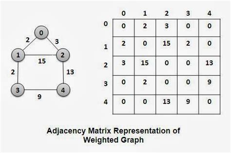 representation of graphs adjacency matrix and adjacency list