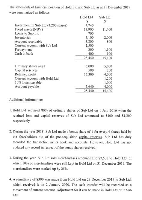 The Statements Of Financial Position Of Hold Ltd And Chegg