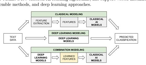 using modeling for the multiclass text classification classical ai vs download scientific