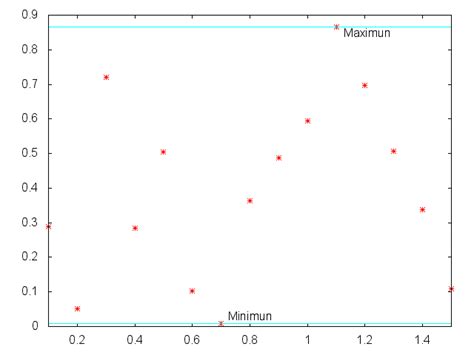 gnuplot surprising how to pick out the maximum and minimum points when plotting with gnuplot