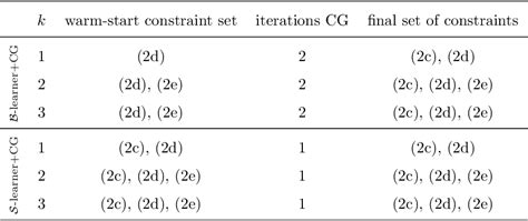 table 2 from warm starting constraint generation for mixed integer optimization a machine
