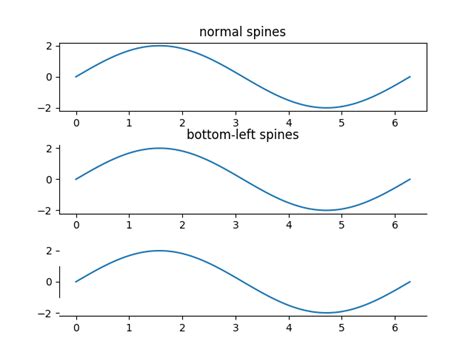 spines — matplotlib 3 1 3 documentation