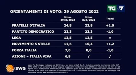 Ultimi Sondaggi Chi Vince Le Elezioni Del 25 Settembre