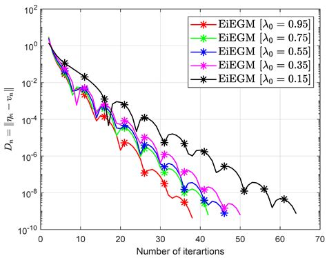 symmetry free full text convergence analysis of self adaptive inertial extra gradient method