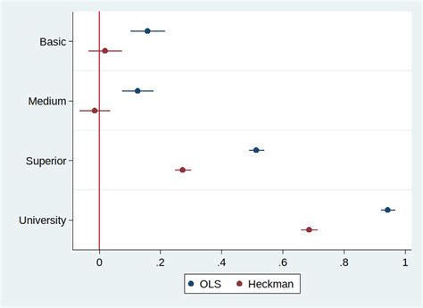 coefficient plot of unrestricted ols and heckman regression download scientific diagram