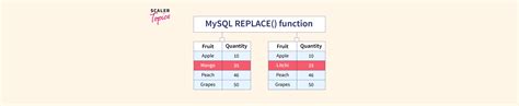 MySQL REPLACE Function Scaler Topics