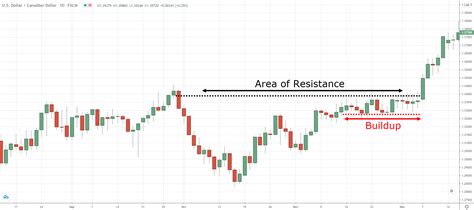 Chart Patterns For Price Action Trading Trading Setups Off