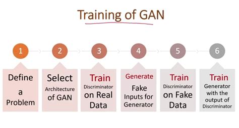 Generative Adversarial Networks GANs Complete Guide To GANs