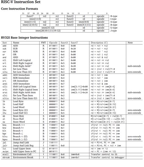 Risc V I Co