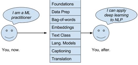 deep learning for natural language processing