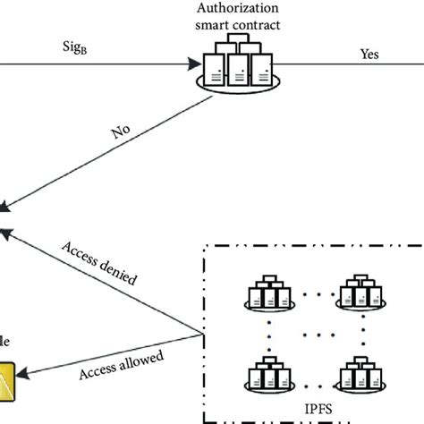 tokenization process of tokenizing the business logic download scientific diagram