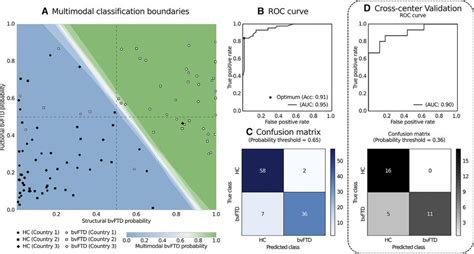 Classification Analysis Based On Integrated Multimodal Results A
