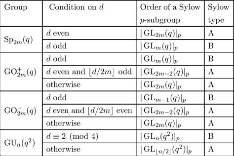 table 1 from when the group ring of a finite group over a field is serial semantic scholar