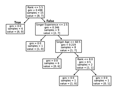 python ml decision tree complete guide mr examples