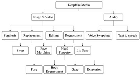 Comparison Of Deepfake Detection Techniques Through Deep Learning