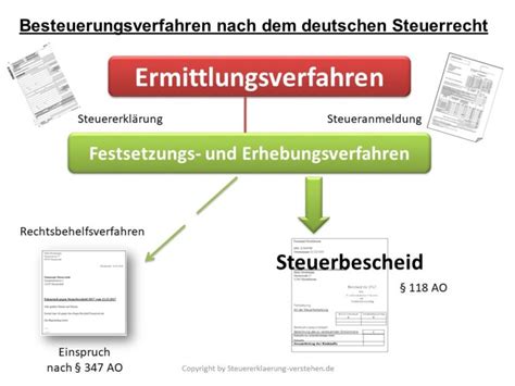 Besteuerungsverfahren Definition Erkl Rung Steuerlexikon